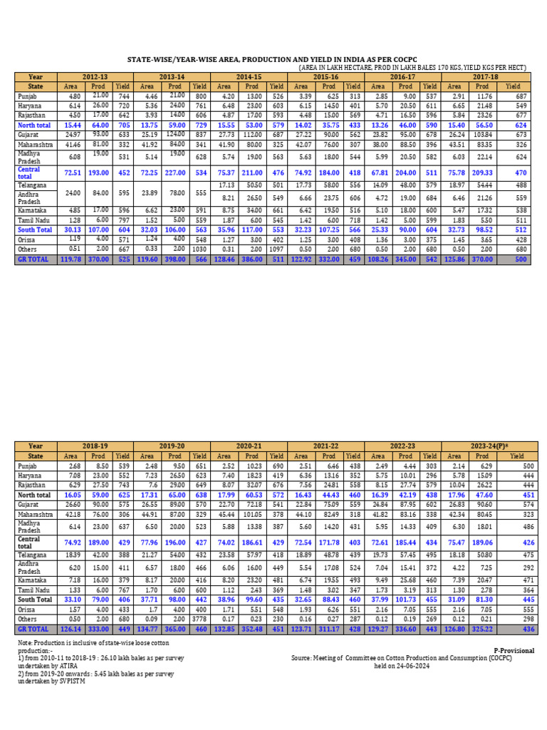 State-Wise Year-Wise Area, Production and Yield in India | PDF | Asia ...
