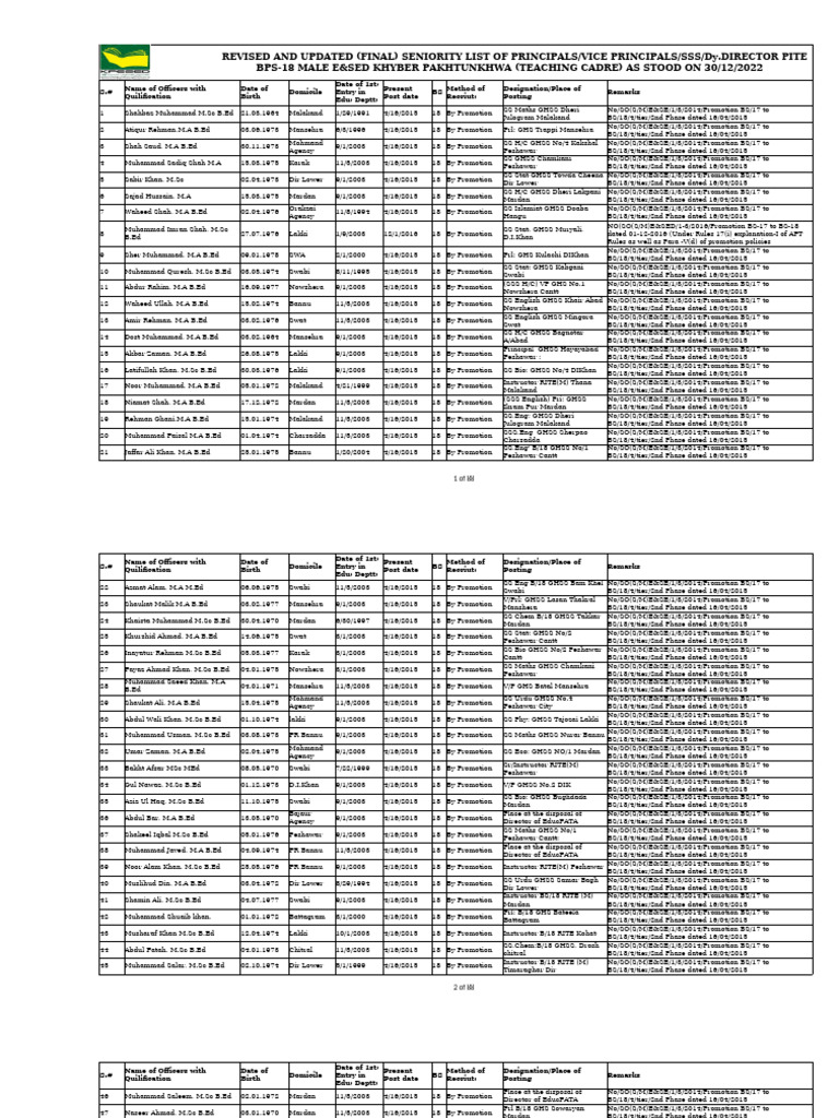 BS-18 TC Male Final Seniority | PDF