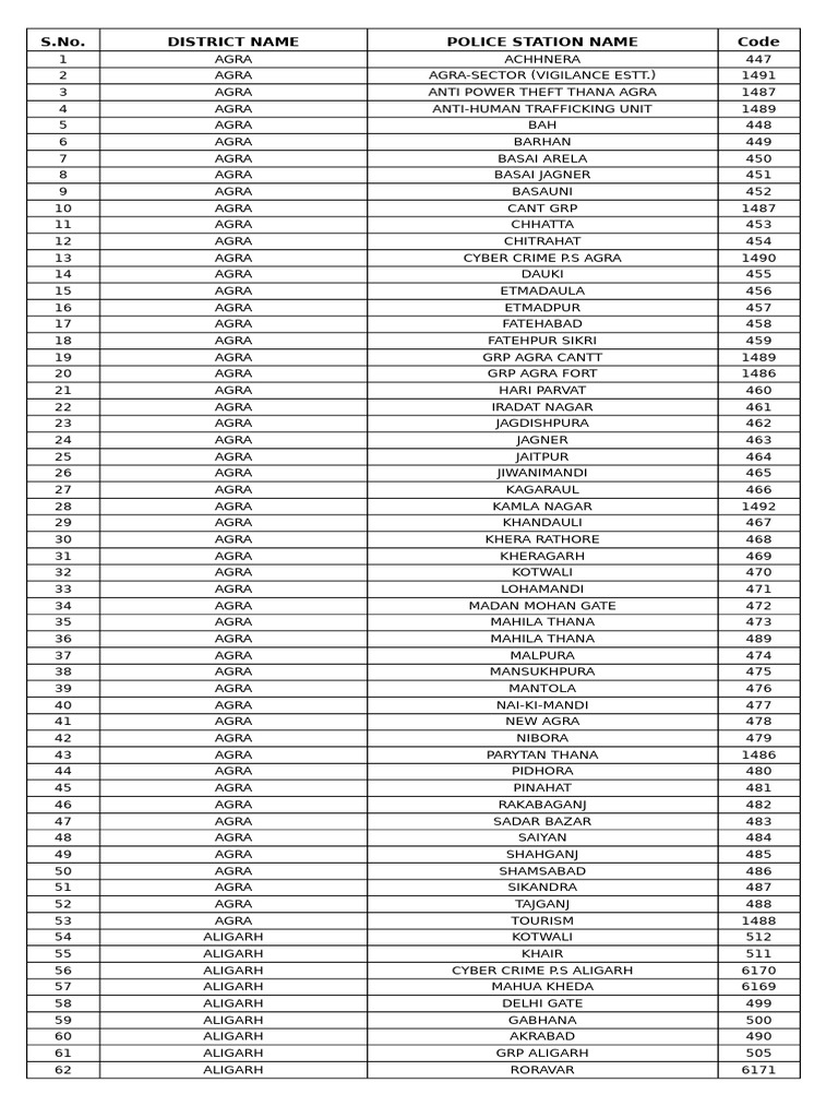 Police Station Directory by District | PDF