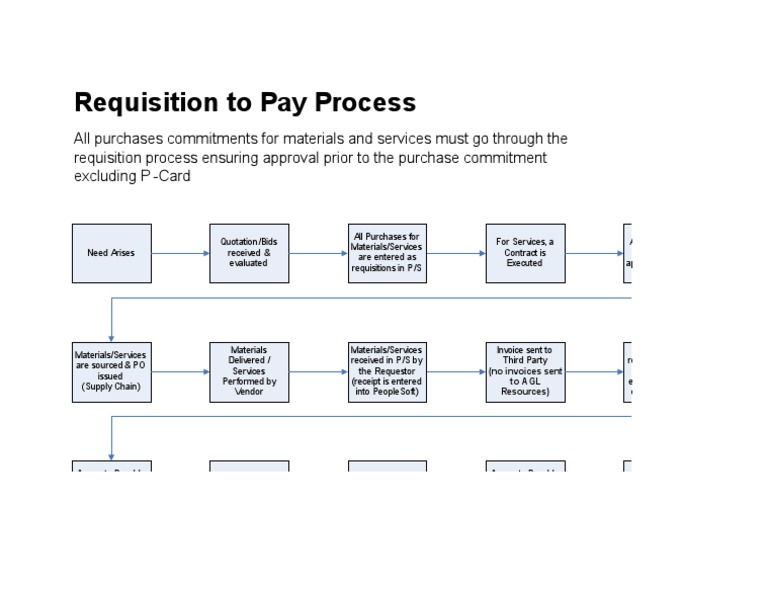 Requisition To Pay Process | PDF