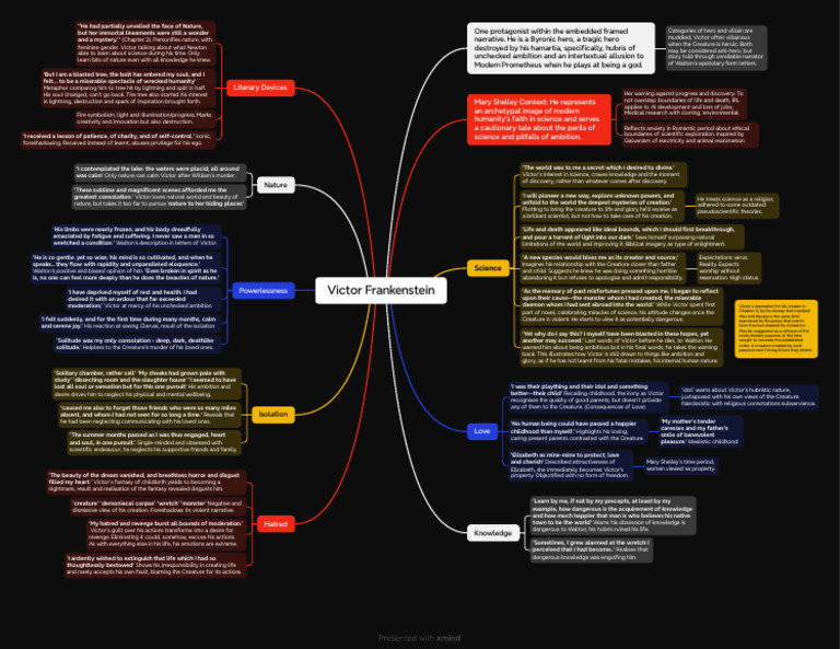 Victor Frankenstein: A Tragic Byronic Hero | PDF | Frankenstein