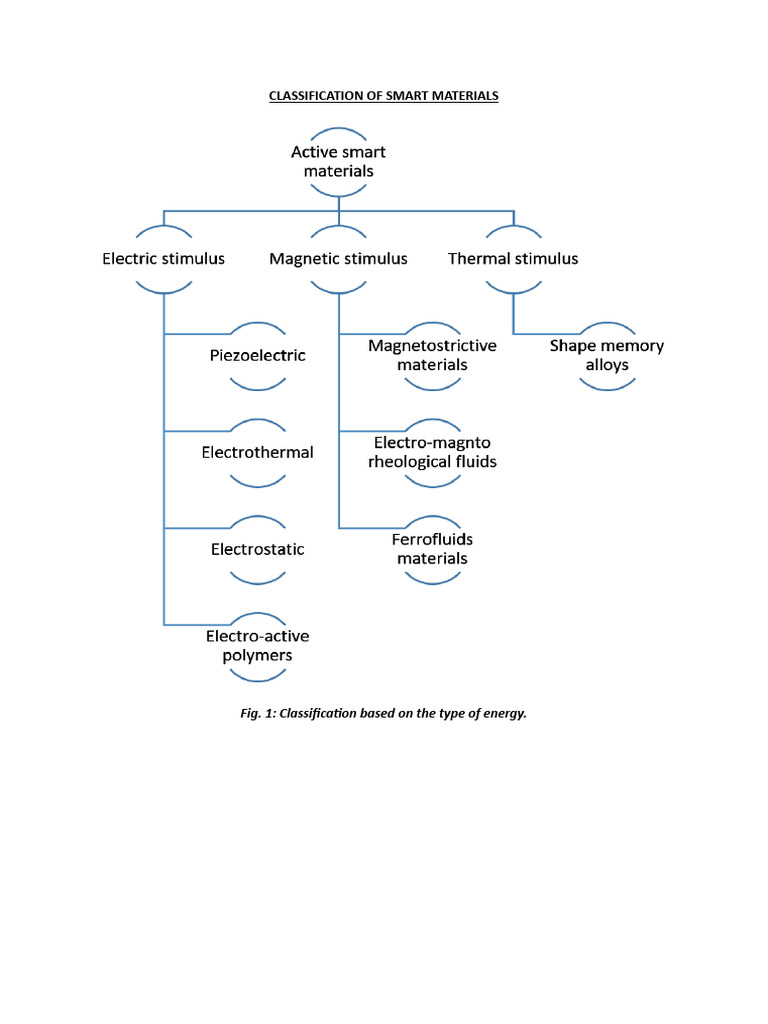 Smart Materials Classification Overview | PDF