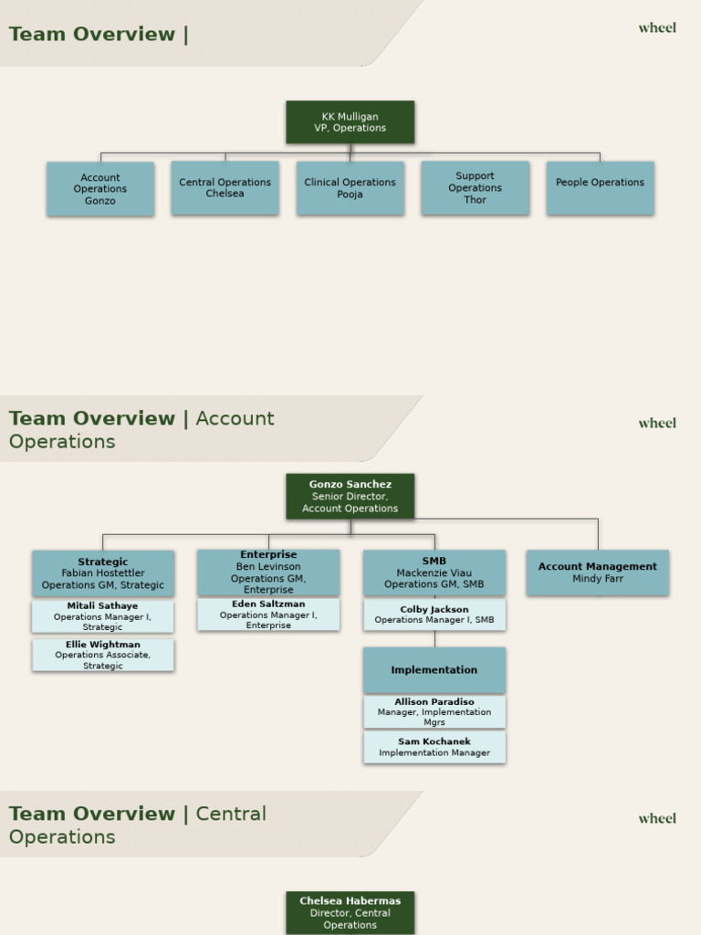 Ops All Hands - Jan 31, 2023 - Ops Structure Q1 2023 | PDF
