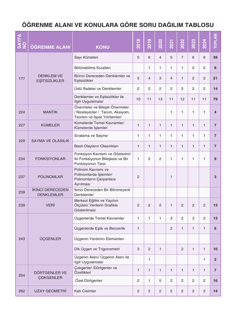 Son Yedi̇ Yil Matemati̇k Tyt Konu Bazli Soru Dağilim Tablosu | PDF