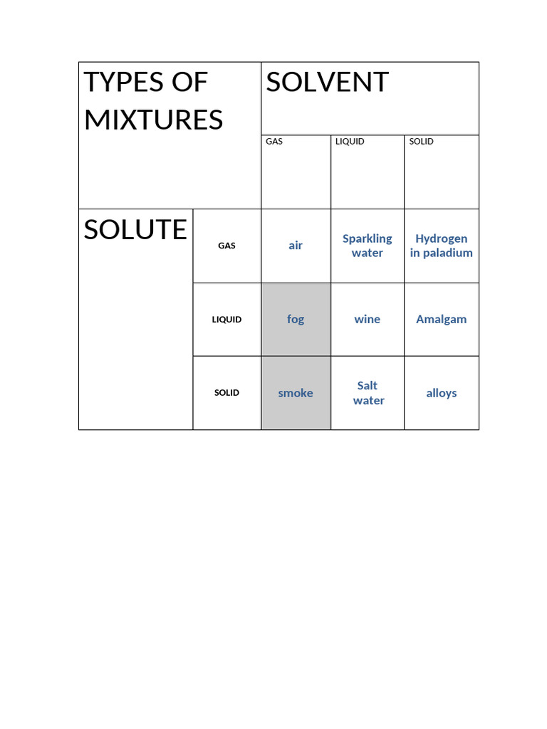 Types of Mixtures | PDF