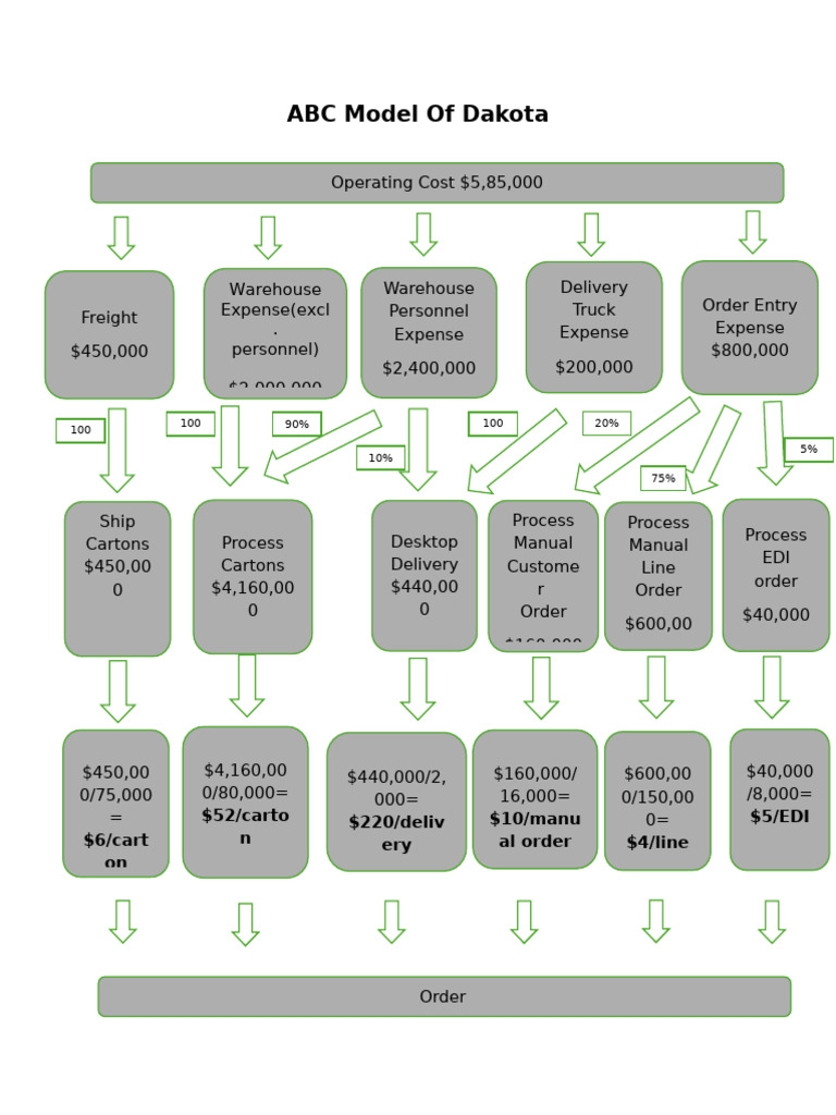 Dakota ABC Model Operating Costs Breakdown | PDF