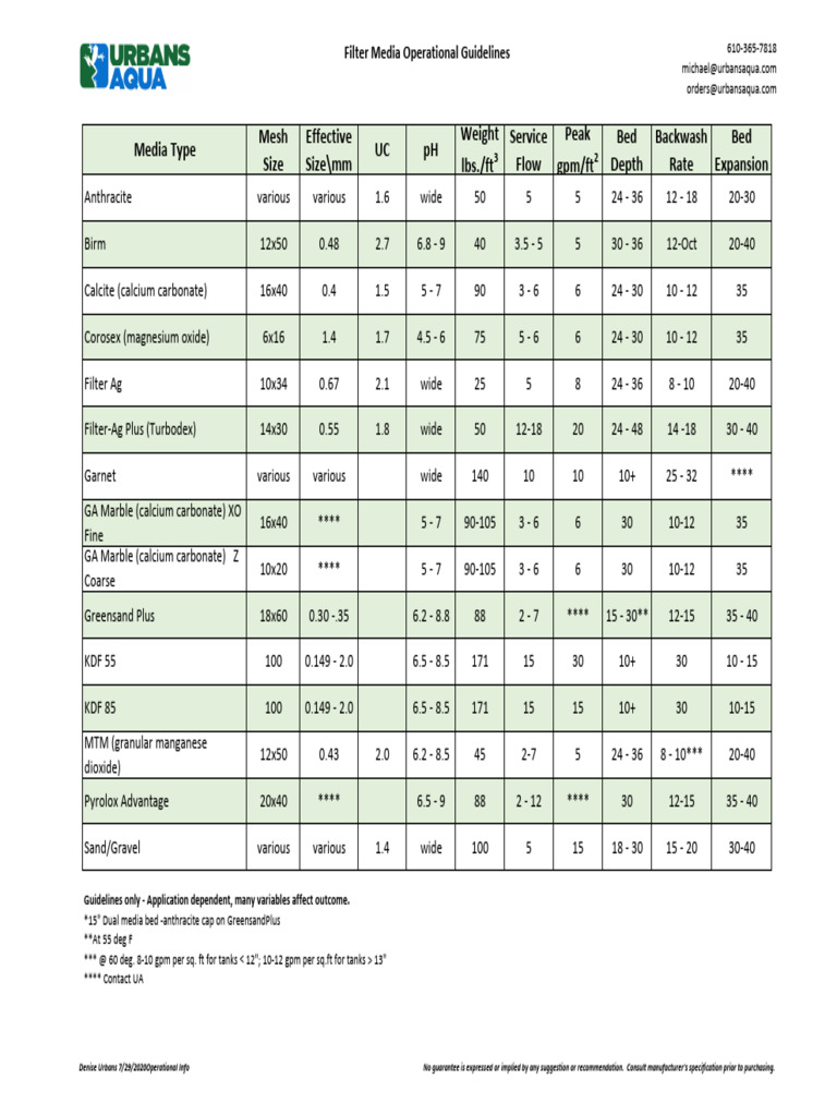 Filter Media Filter Media Operational Information 072020 | PDF | Materials