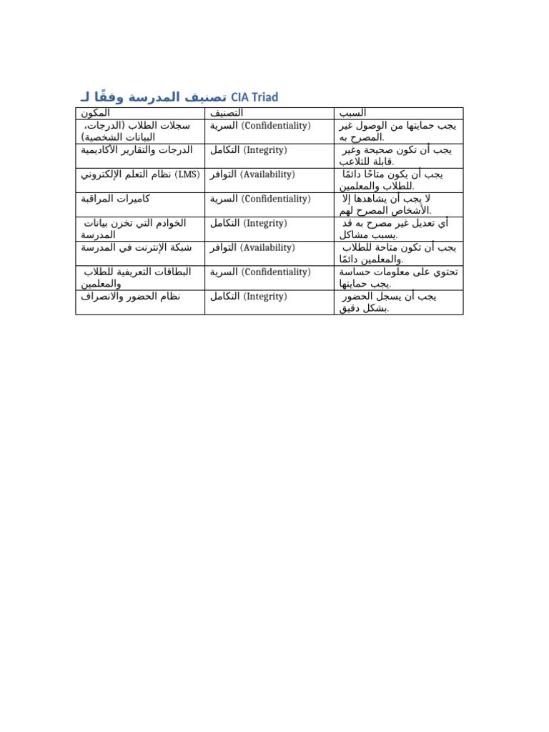 CIA School Example | PDF
