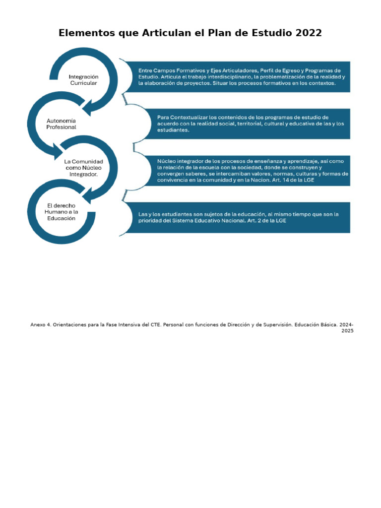 Elementos Que Articular El Plan de Estudio 2022 | PDF