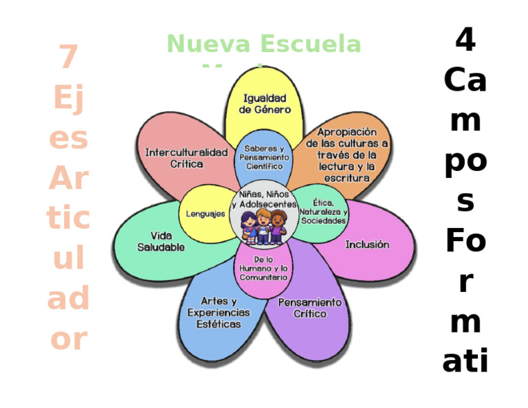 Ejes Articuladores y Campos Formativos | PDF