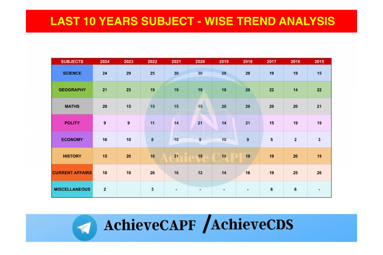 Last 10 Years Subject-Wise Capf Analysis | PDF