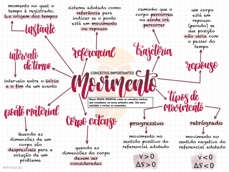 Mapa Mental - Conceitos Básicos Atualizado | PDF