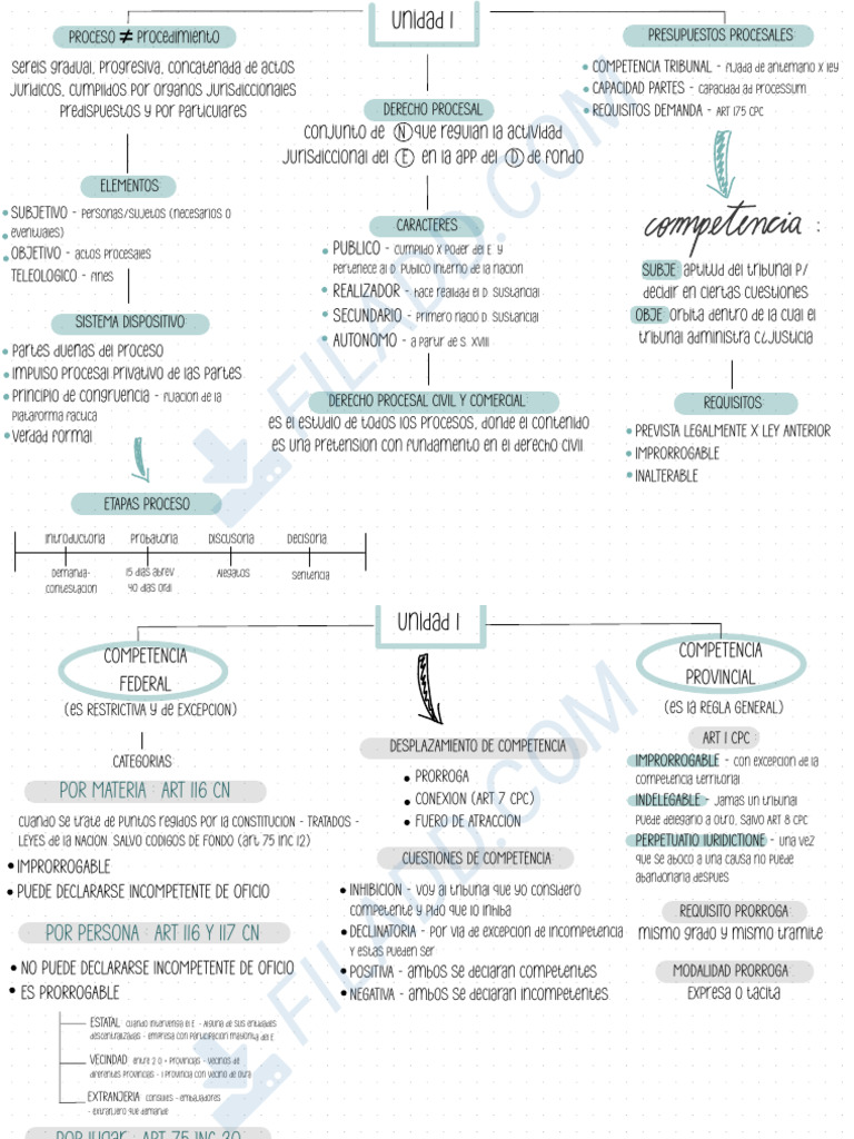 Esquemas Procesal Civil | PDF | Demanda judicial | Ley procesal