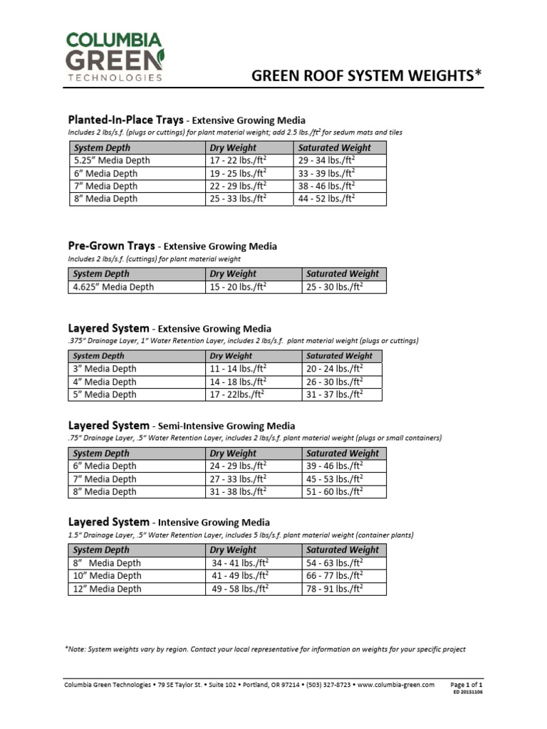 Green Roof System Weight Guidelines | PDF | Botany | Agriculture