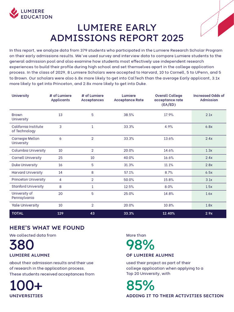 Lumiere Early Admissions Report 2025: Here'S What We Found | PDF