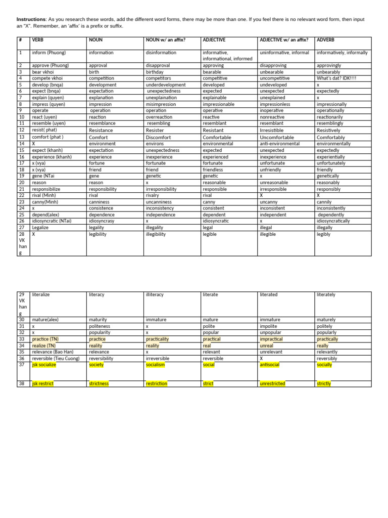 Unit 7 - Word Forms - Collaborative Class Reference Document For Exam-1-1 | PDF | Languages ...