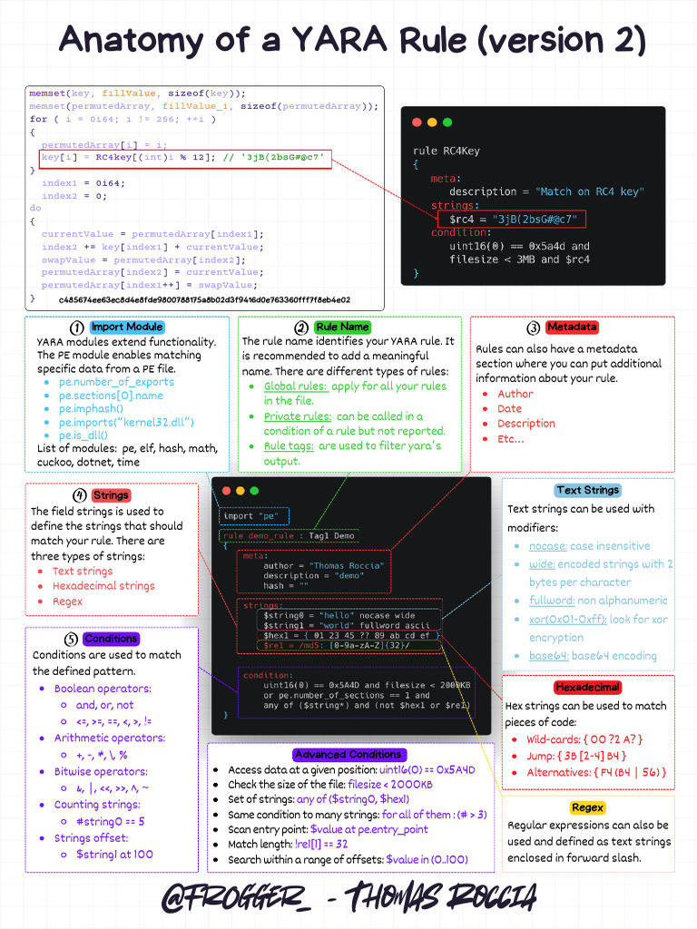 Anatomy of a YARA Rule (Version 2) - Thomas Roccia | PDF | String (Computer Science) | Regular ...