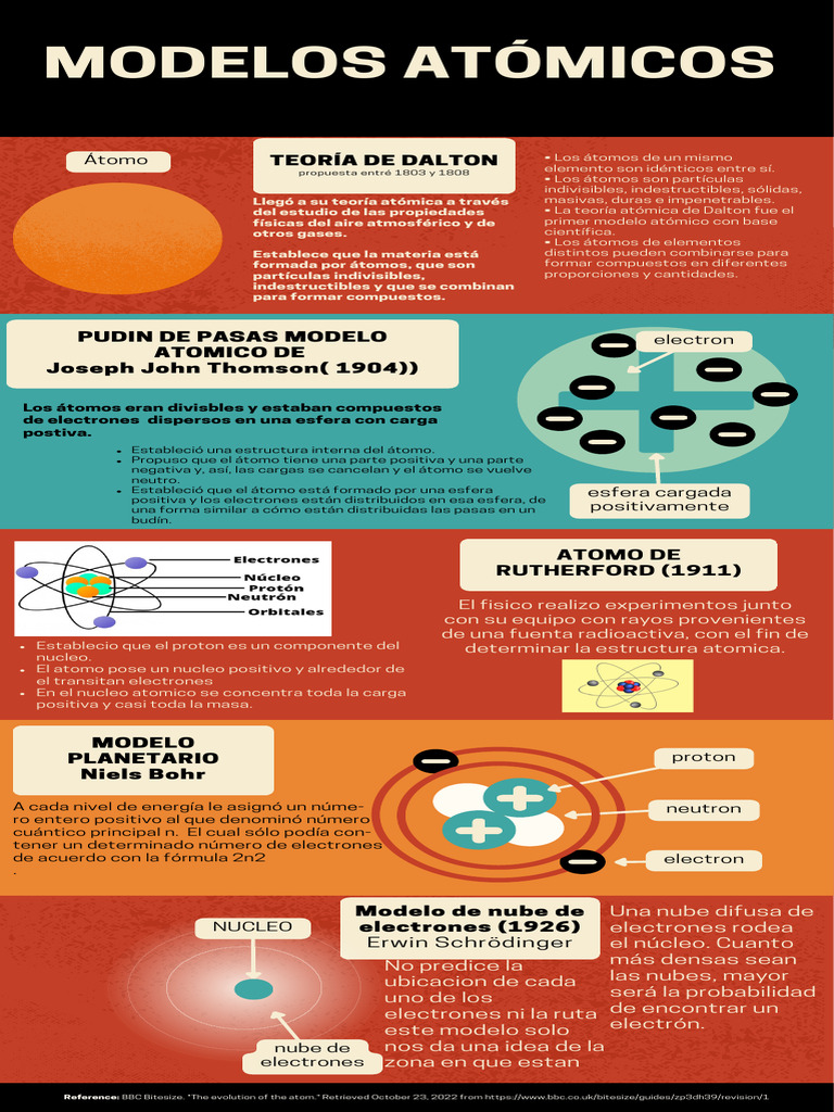 Modelos Atomicos | PDF | Átomos | Núcleo atómico