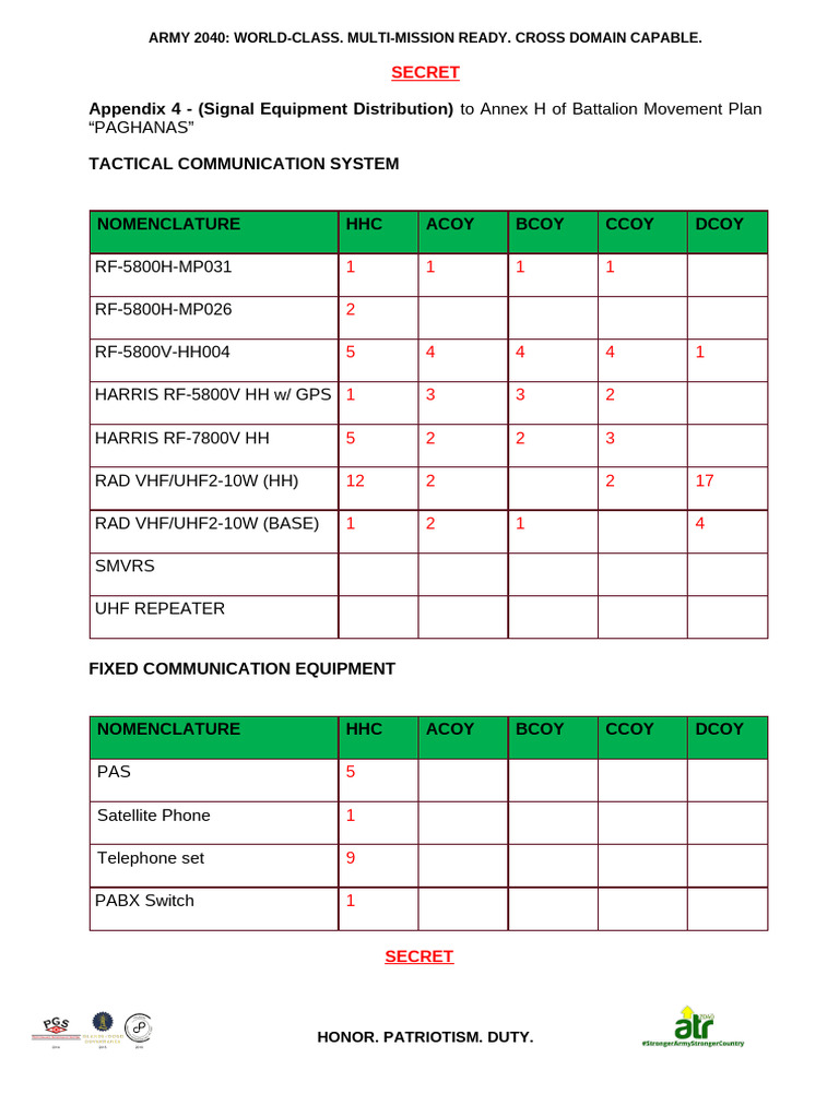 Appendix 4 Distribution of Signal Equipment | PDF | Electronics | Wireless