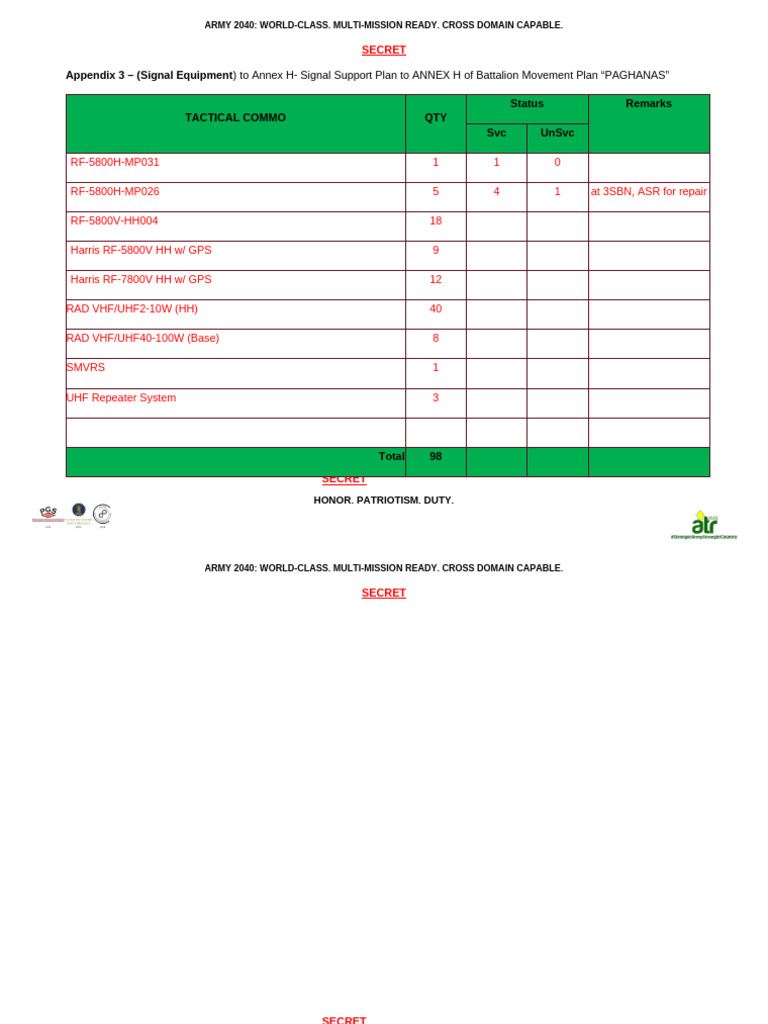 Appendix 3 Inventory of Signal Equipment | PDF | Wireless | Equipment