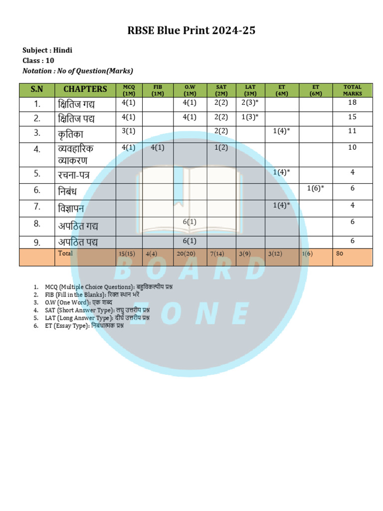 Class 10 Hindi Blueprint | PDF