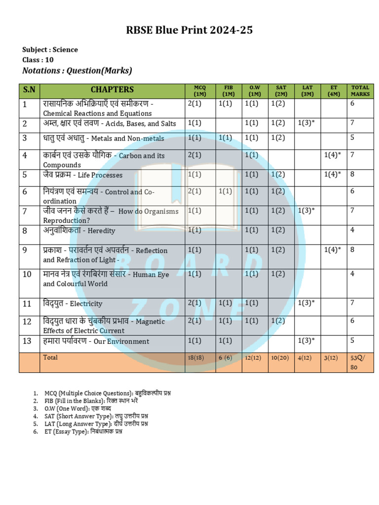 Class 10 Science Blueprint | PDF
