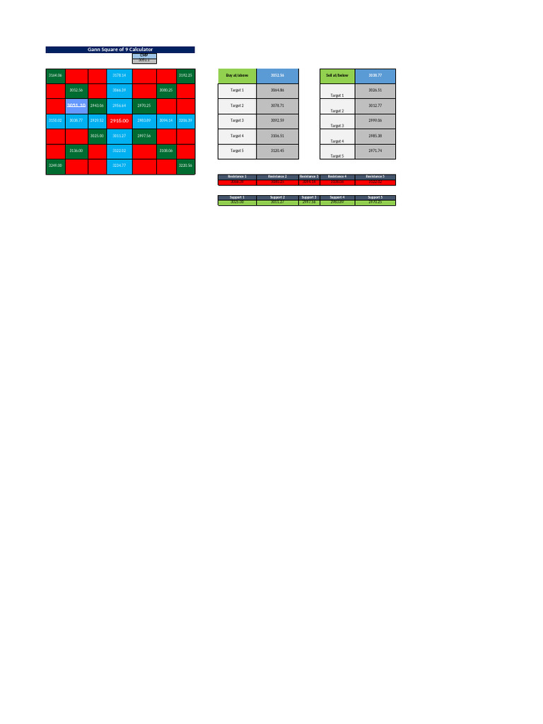 Gann Square of 9 Trading Calculator | PDF