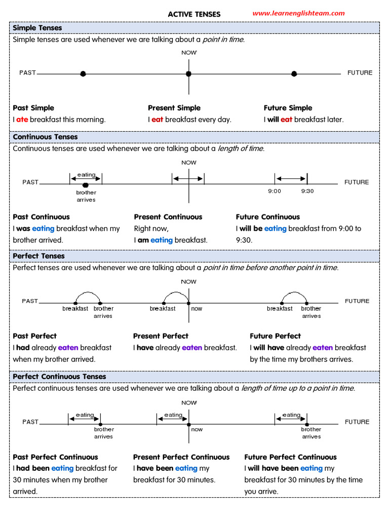 English Tenses Charts Learnenglishteam.com | PDF