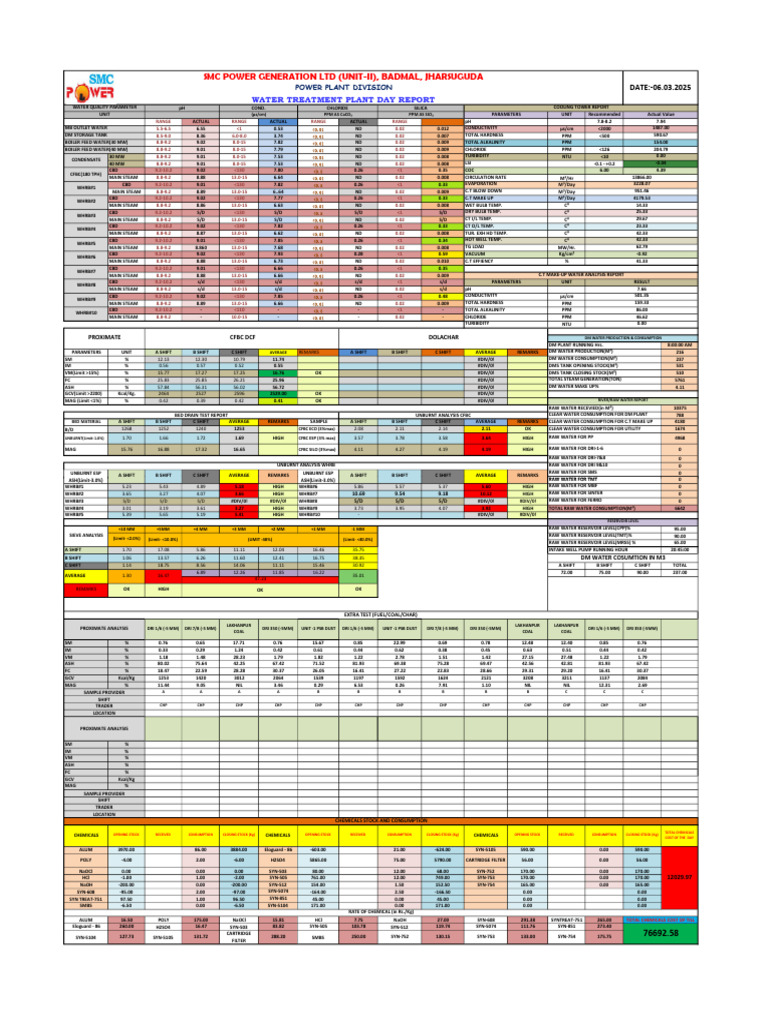 Wtp Day Report 06.03.2025 | PDF | Chemistry