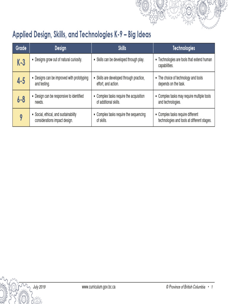 ADST Curriculum Overview for Grades K-9 | PDF