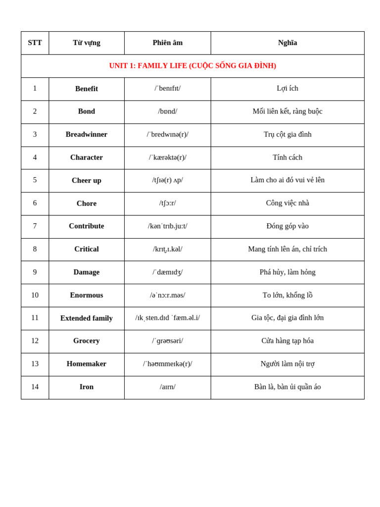 Tong-hop-Tu-vung-Tieng-Anh-lop-10-PDF | PDF