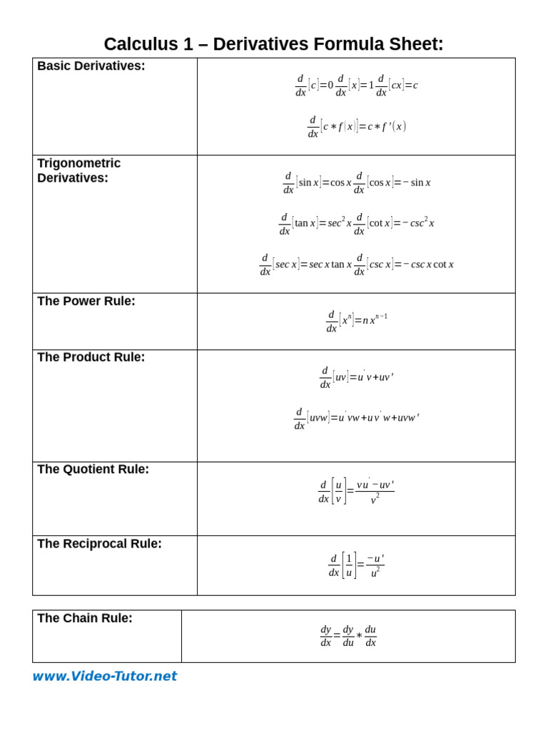 Derivatives-Formula-Sheet | PDF | Trigonometric Functions | Logarithm