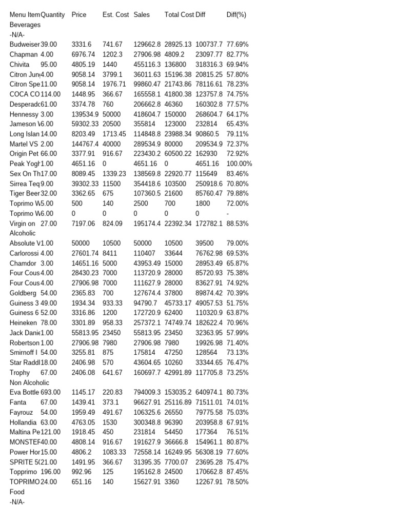 Menu Item Sales and Costs Analysis | PDF | Food And Drink | Foods