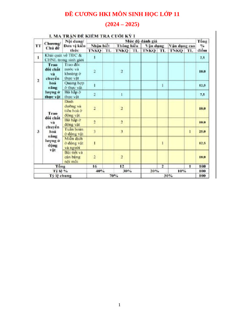 DeCuong HKI Sinh 11 - TN HS | PDF