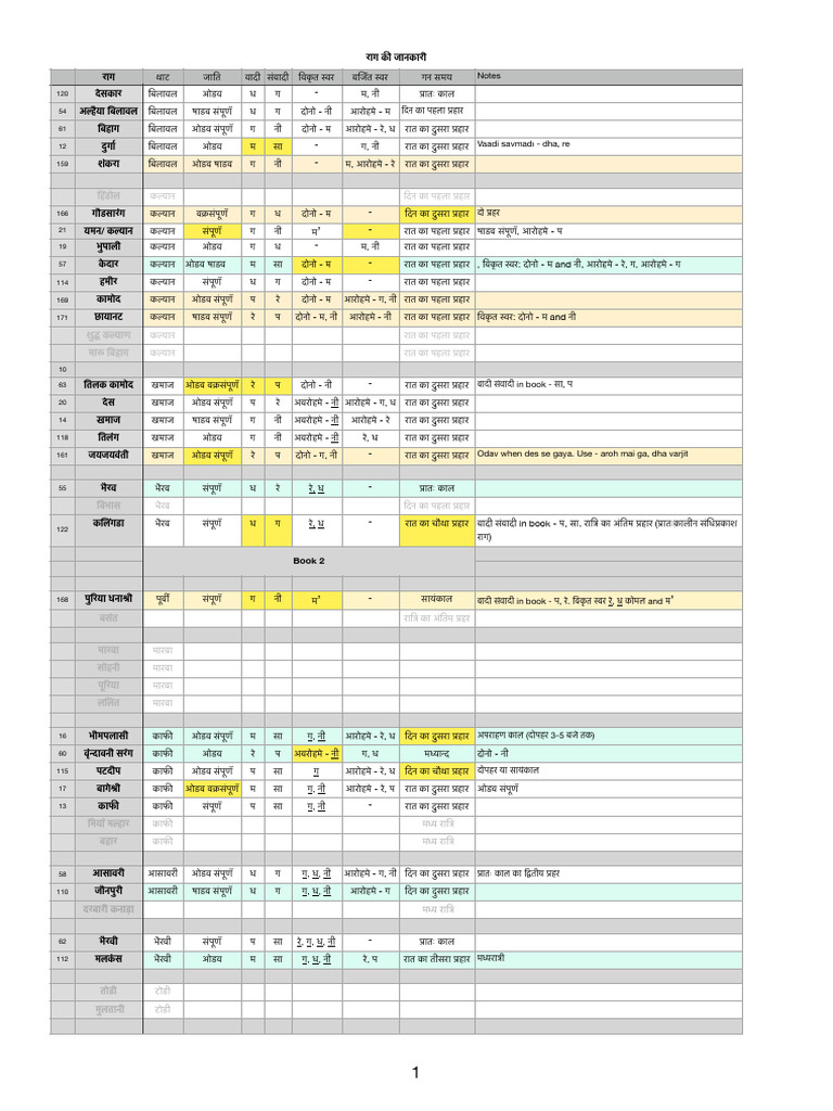All Raag - Numbers Information | PDF