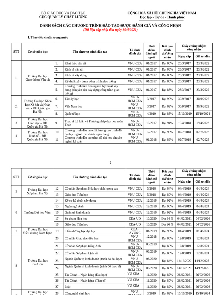 DS CTĐT Duoc Cong Nhan Dat TCCL (30.4.2021) | PDF