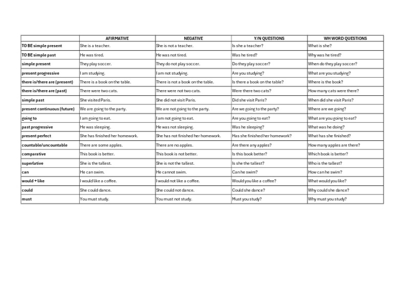 English Grammar Question Forms Guide | PDF | Language Mechanics | Grammar