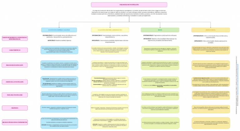 Mapa Conceptual Paradigmas | PDF