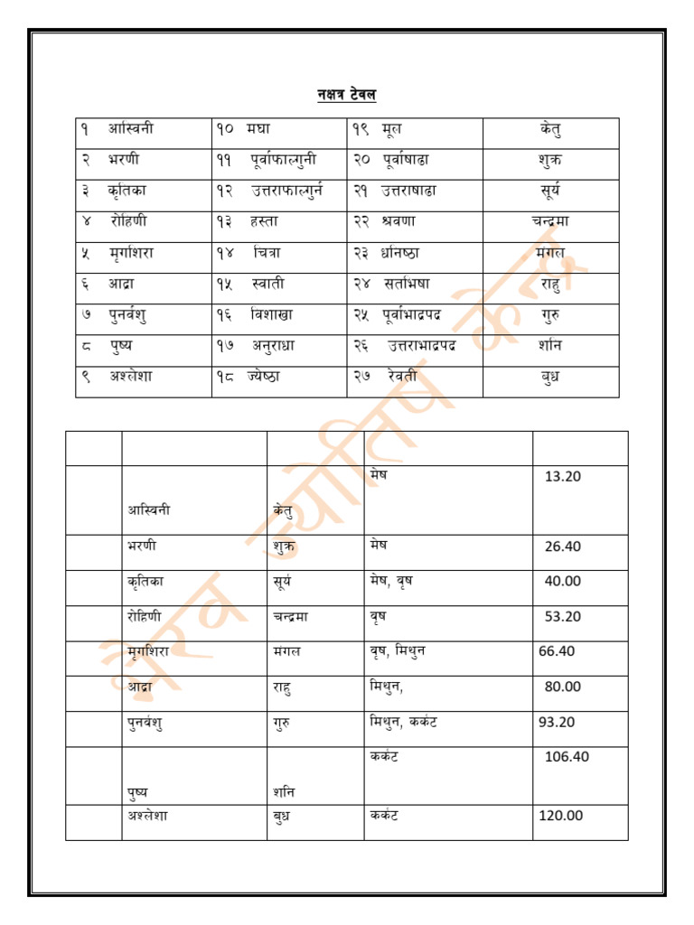 Naxatra - Sub Lord Table | PDF