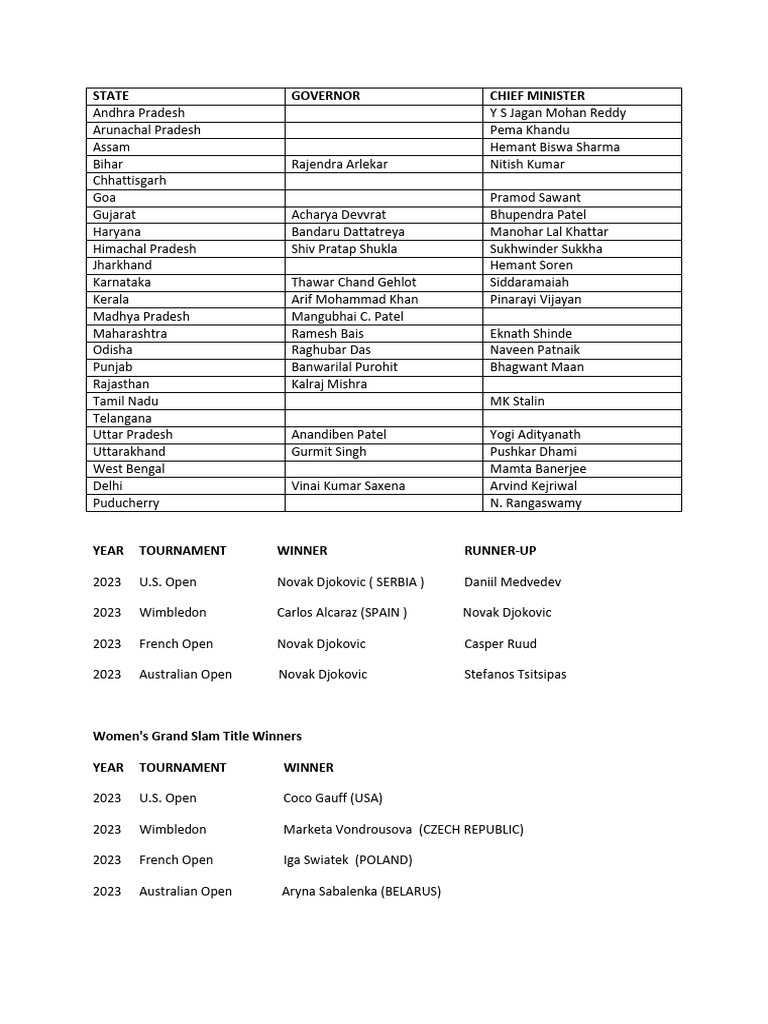 Indian State Leaders and Ministers List | PDF | Politics Of India ...
