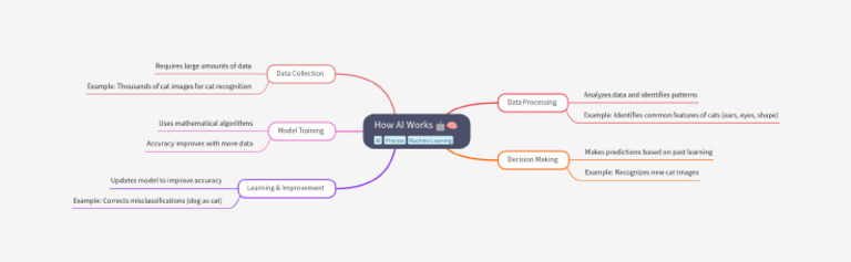How AI Works | PDF