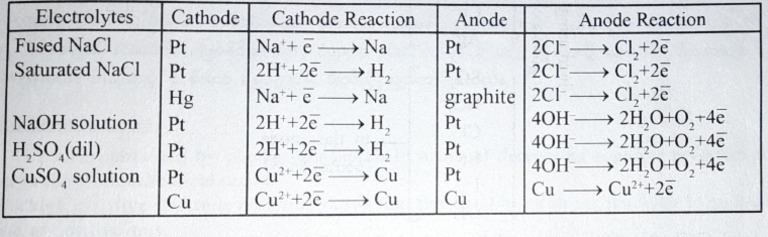 summary of electrolysis | PDF
