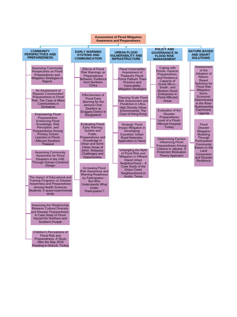 LIT MAP (I) | PDF | Emergency Management | Flood