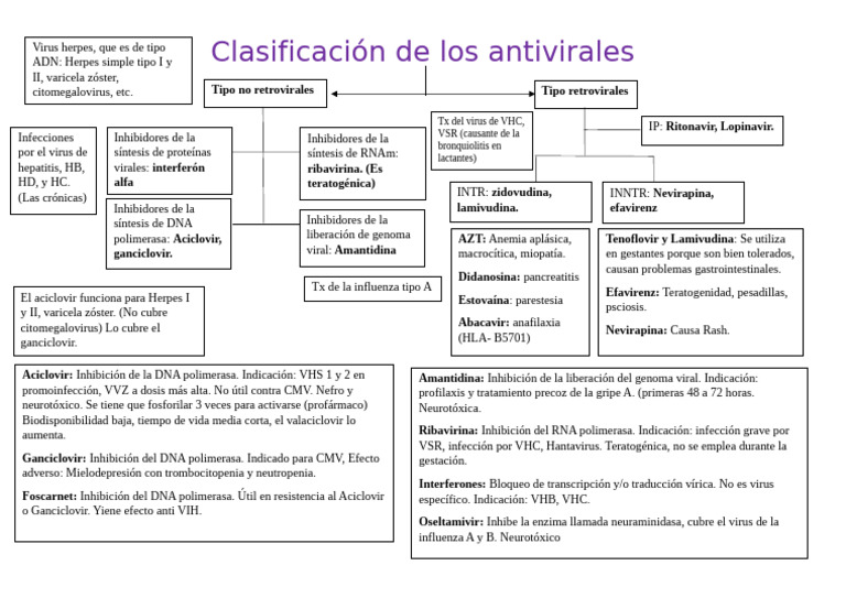 Clasificación de Antivirales y Usos | PDF | Virus | Droga antiviral