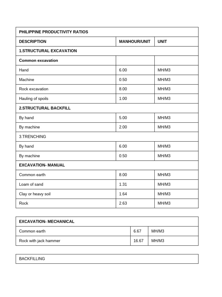 Philippine Construction Productivity Rates | PDF | Trench | Basement