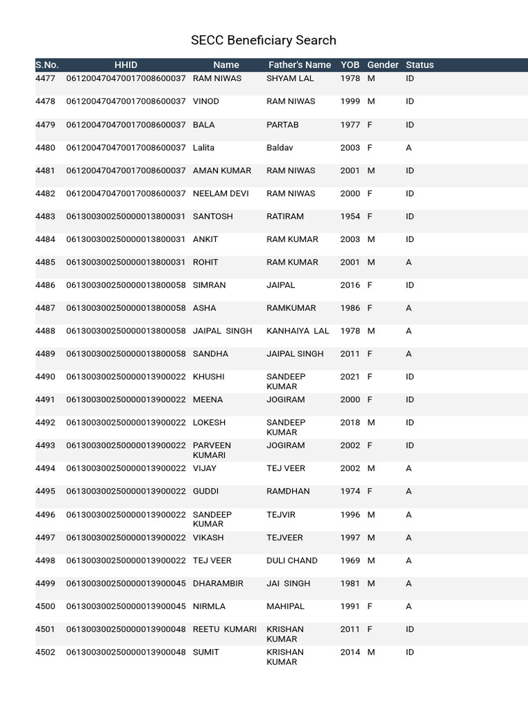 SECC Beneficiary List Overview | PDF