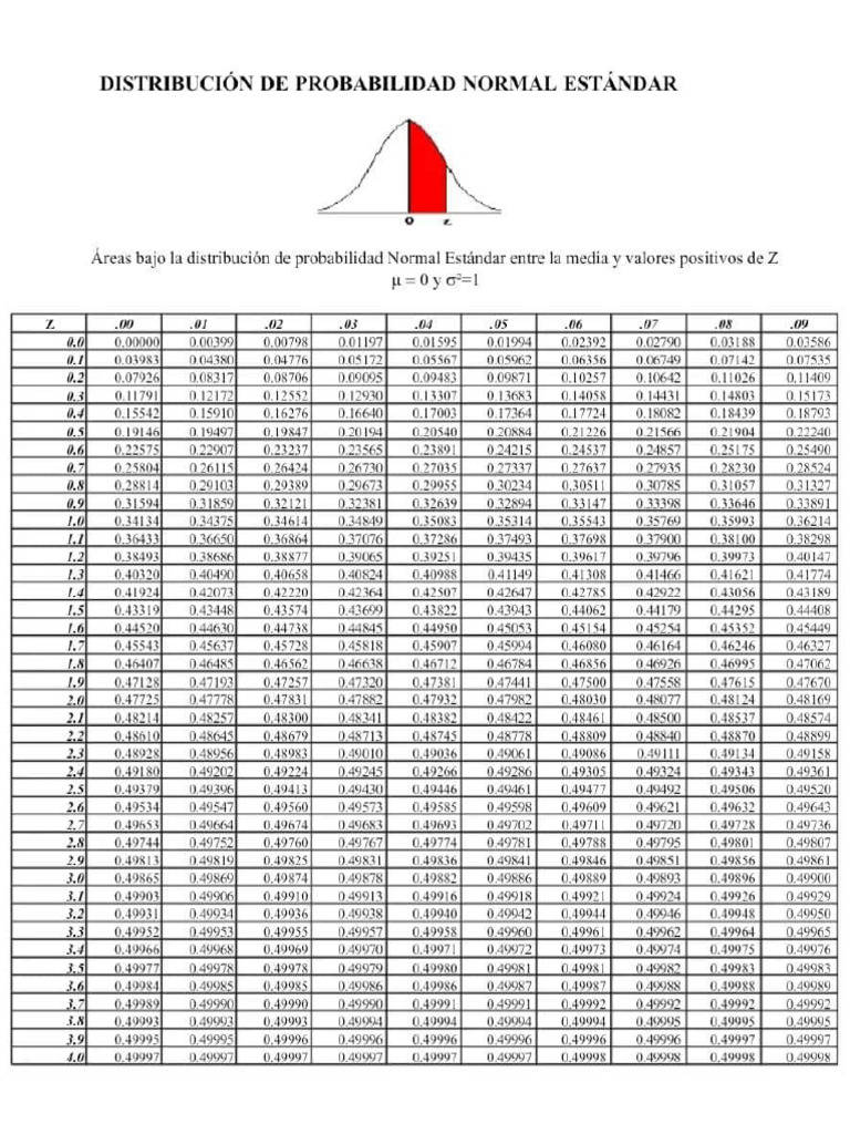 Distribucion de Probabilidad Normal Estandar | PDF