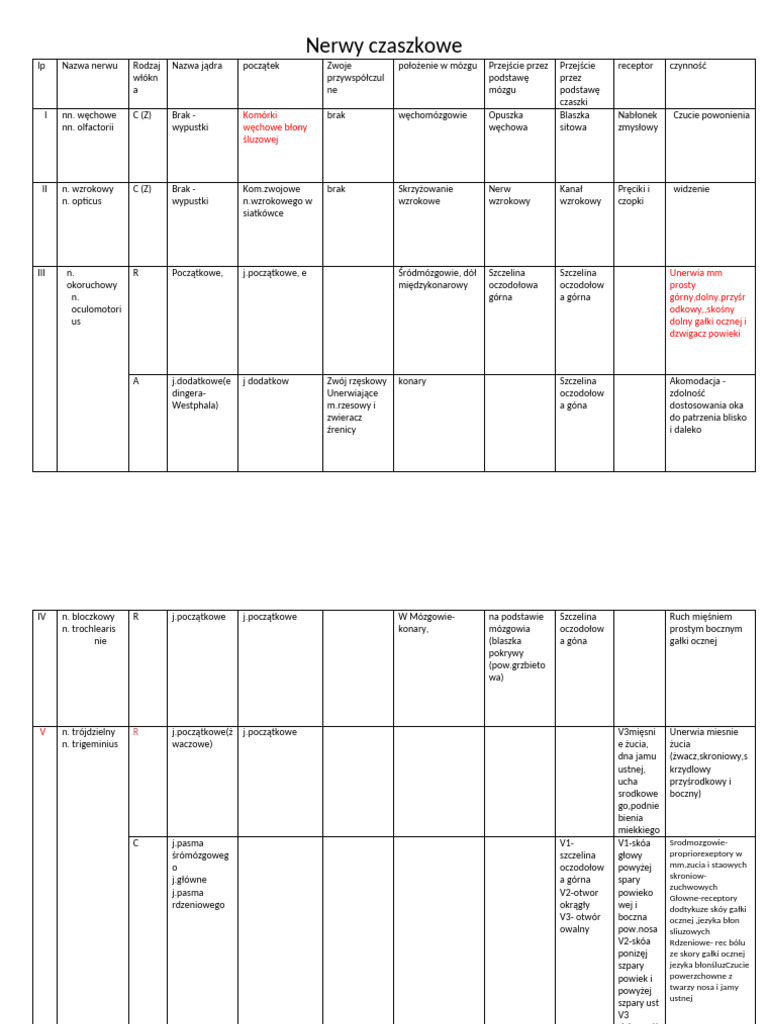 nerwy-czaszkowe-tabela-pusta | PDF