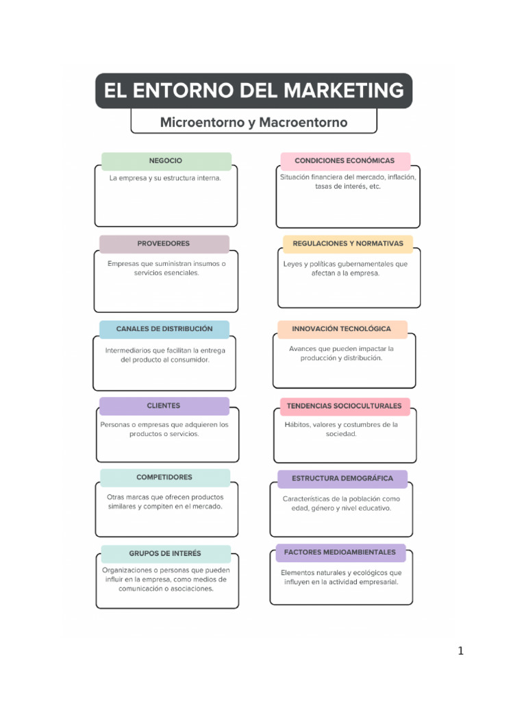 Mapa Conceptual Macro y Micro Entorno | PDF
