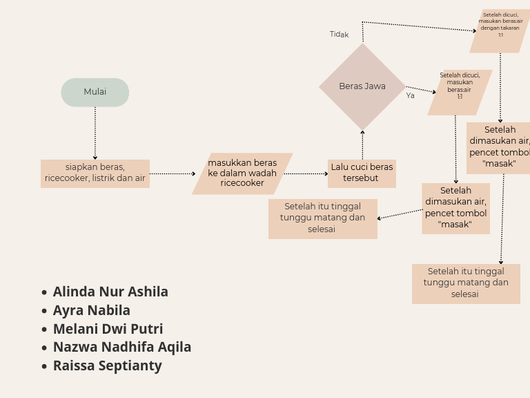 Beige Minimal Flowchart Infographic Graph_20250225_132251_0000 | PDF